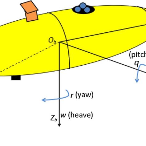 Underactuated Auv Model System Download Scientific Diagram