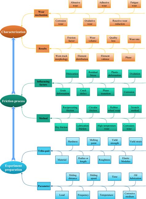 Testing And Characterization Methods For Tribological Properties Of