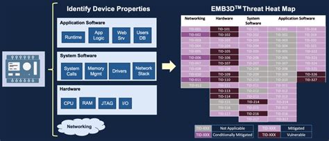 Cybersecurity Threat Model For Embedded Devices