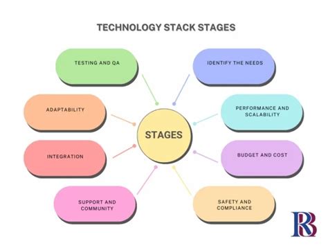 PPT Choosing The Right Technology Stack For Your Software PowerPoint Presentation ID