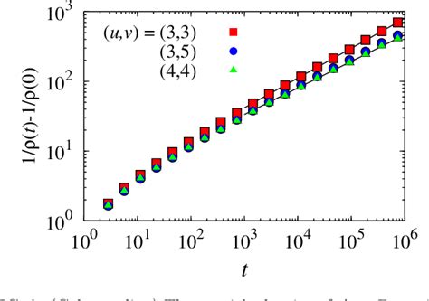 Figure 2 From Annihilation Of Two Species Reaction Diffusion Processes On Fractal Scale Free