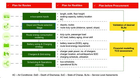 systematic planning for e buses technology selection and fleet