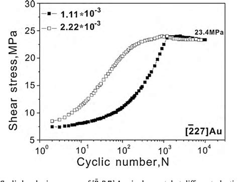 Figure 2 From Dislocation Arrangements In Cyclically Deformed Au Single