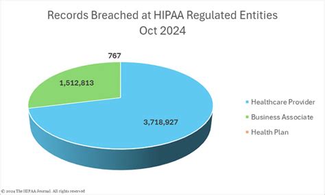 October 2024 Healthcare Data Breach Report