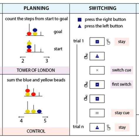 Executive Function Tasks Each Task Had A Higher Executive Demands