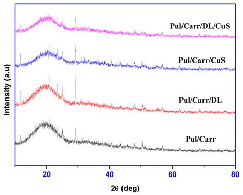 Xrd Pattern Of Pullulancarrageenan Based Films Download Scientific