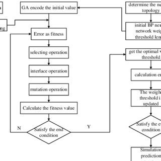 Genetic Algorithm Optimizes BP Neural Network Process 4 2 Extreme Download Scientific Diagram