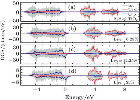 Color Online Total And Projected Dos Of Li Doped Tio 2 Is Plotted For Download Scientific