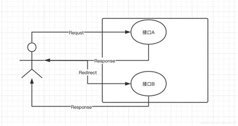 Forward和redirect的使用详解和注意事项redirect Forward Post 数据 Csdn博客