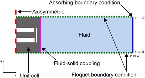 Finite Element Model Setup For Axisymmetric Underwater Leaky Wave Download Scientific Diagram