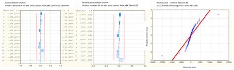 Analysis Of The Residuals Of The Winters Method Forecast Through The