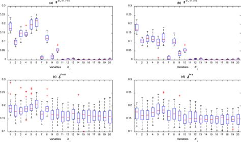 Estimators Of Dcor Based Importance Measures A B And Download Scientific Diagram