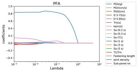 Lasso Trace Plot Of Coefficients Download Scientific Diagram