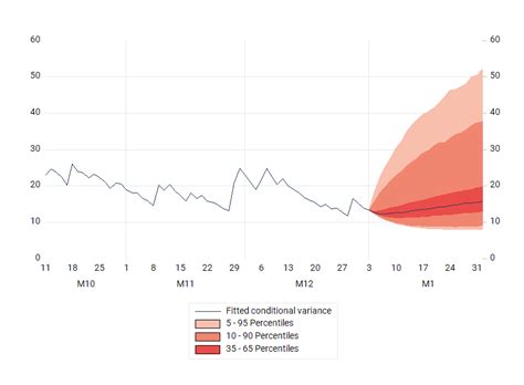 eviews simulation and bootstrap forecasting from univariate garch models