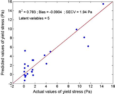 Calibration Model For The Yield Stress Download Scientific Diagram