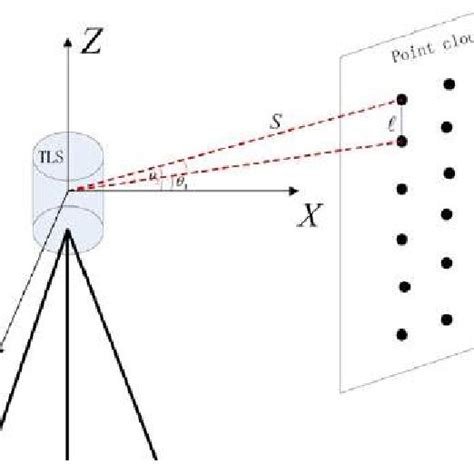 the standard deviation for the angular resolution at different sampling