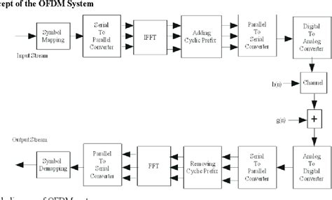 Figure 1 From Performance Evaluation Of Cyclic Prefix Ofdm Using Mimo Semantic Scholar