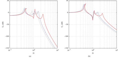Figure 5 From Power Flow In A Two Stage Nonlinear Vibration Isolation