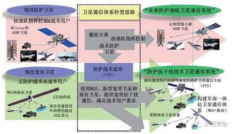 军事卫星通信对抗体系详解 Lsgxeva 博客园