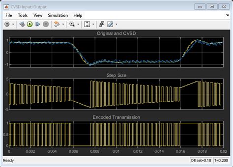 Comparison Of Ldm Cvsd And Adpcm Matlab And Simulink