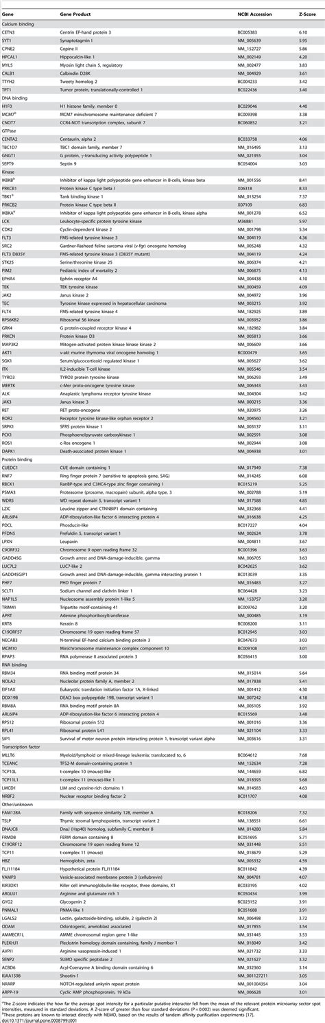 Candidate Nemo Interactors Identified By Protein Microarray Screening Download Table
