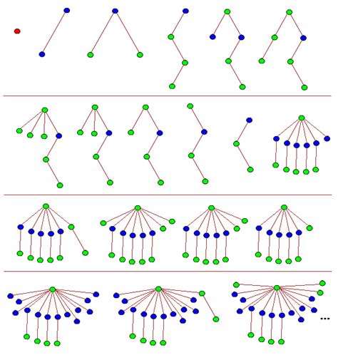 math effective algorithm for generation tree 3 sequence stack overflow