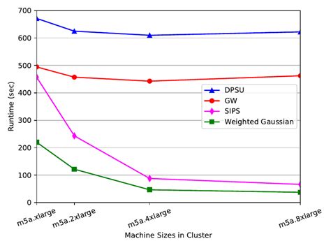 Algorithm Runtimes On Amazon Dataset With Increasing Sizes Of Nodes In