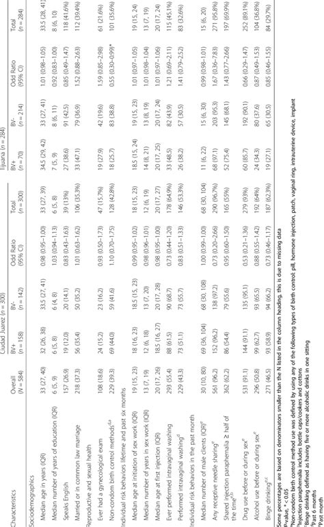 Sociodemographic And Behavioral Characteristics Of Female Sex Workers