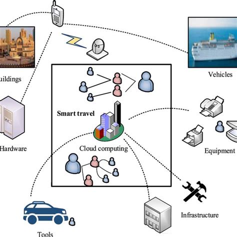 Implementation Of Intelligent Tourism System Download Scientific Diagram
