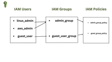 sreedevi valeti on linkedin terraform iam aws devops cloud