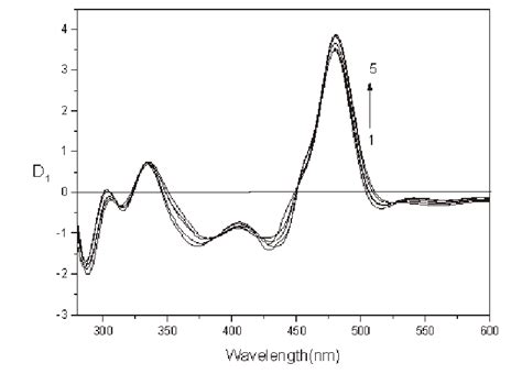 First Order Derivative Spectra Of Mixtures Of Niii Mb33 Complex And