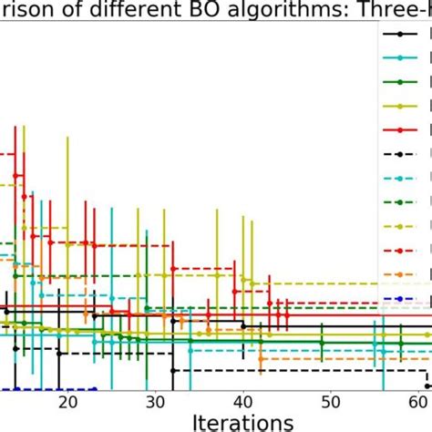 Comparison Of Different Bo Algorithms Using Two Acquisition Functions