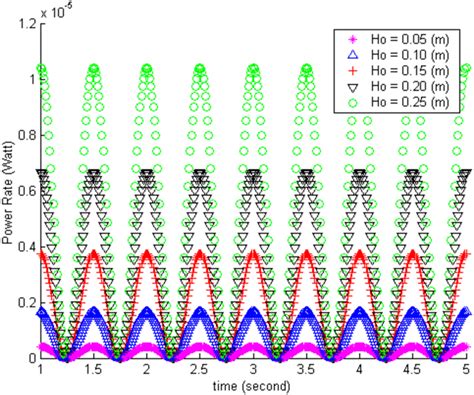 Optimizing Efficiency Of A Ships Two Magnet Energy Harvesting Device Using The Cuckoo Search