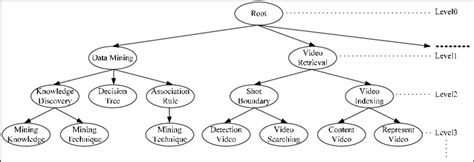 An Example Of Concept Hierarchy Of Research Topics Download