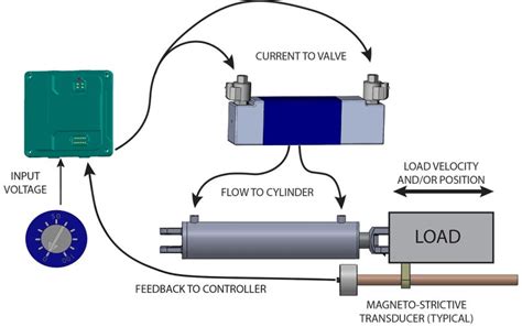 Test Your Skills Opening Up About Closed Loop Control Fluid Power Journal