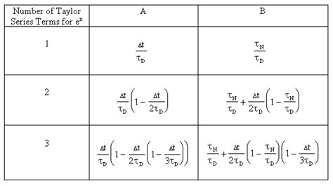 Modified First Order Simulation Methods