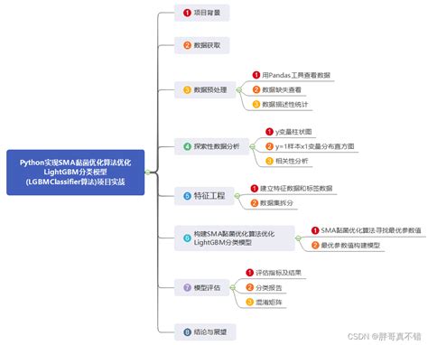 Python实现sma黏菌优化算法优化lightgbm分类模型lgbmclassifier算法项目实战python Lgbmclassifier Csdn博客
