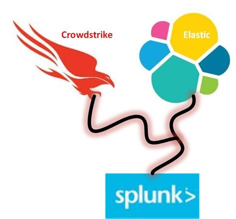 Popular Cybersecurity Logging Systems Ces Crowdstrike Elastic