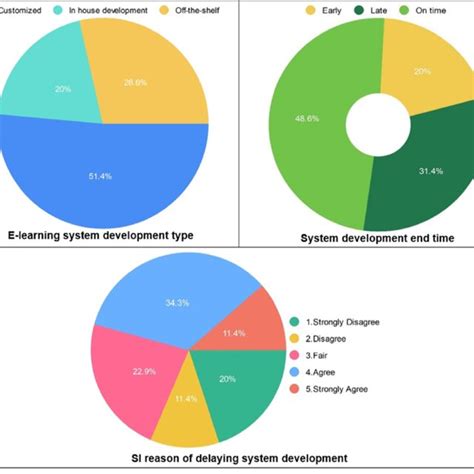 E Learning System Development Type System Development End Time Si Download Scientific Diagram