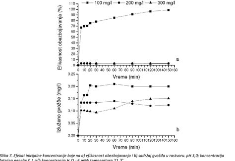 Effect Of Initial Concentration Of Dye On A Decolorization Efficiency