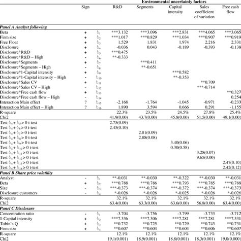 Three Stage Regression Model Seemingly Unrelated Regression