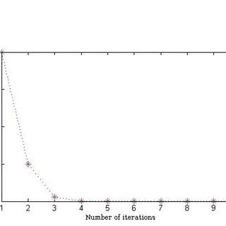Behavior Of Convergence Error Values Download Scientific Diagram