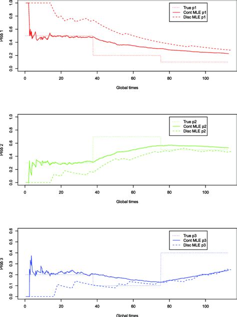 Comparison Between Discrete And Continuous Sampling For Mle Under Download Scientific Diagram