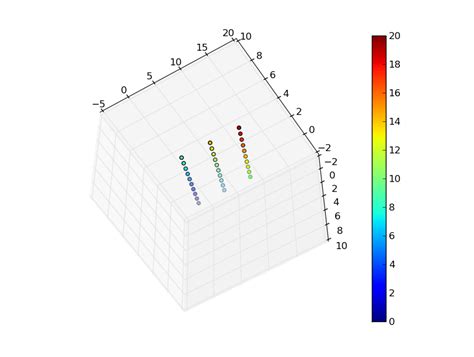 Python 3d Scatter Losing Colormap Stack Overflow