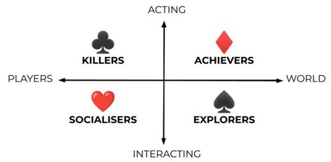 Beyond Bartles Taxonomy Discover Your Games Player Types Game