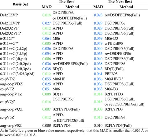 The Best And Next Best Mads Å And Methods For The 20 Basis Sets
