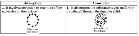 Adsorption And Absorption