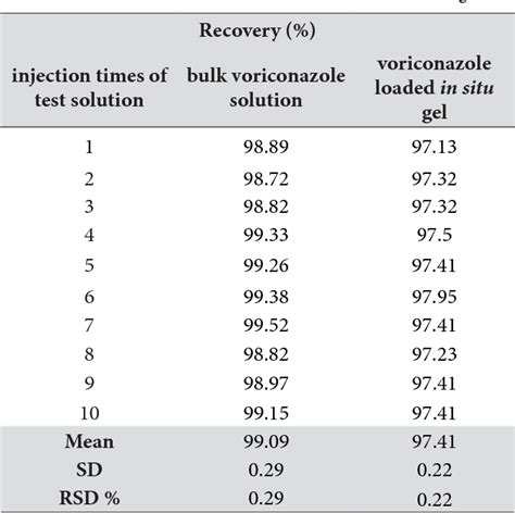 Table 1 From Development And Validation Of An Hplc Method For Voriconazole Active Substance In