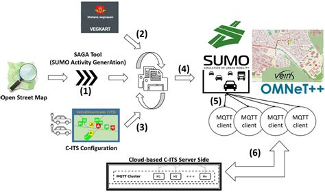 the main steps of our simulation framework download scientific diagram