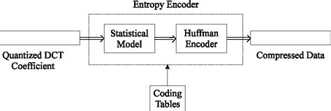 figure 2 2 from pipelined implementation of the baseline jpeg encoder